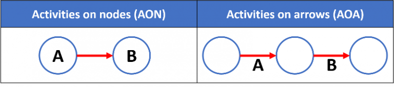 How to create a PERT Chart step by step: AON Network 🥇