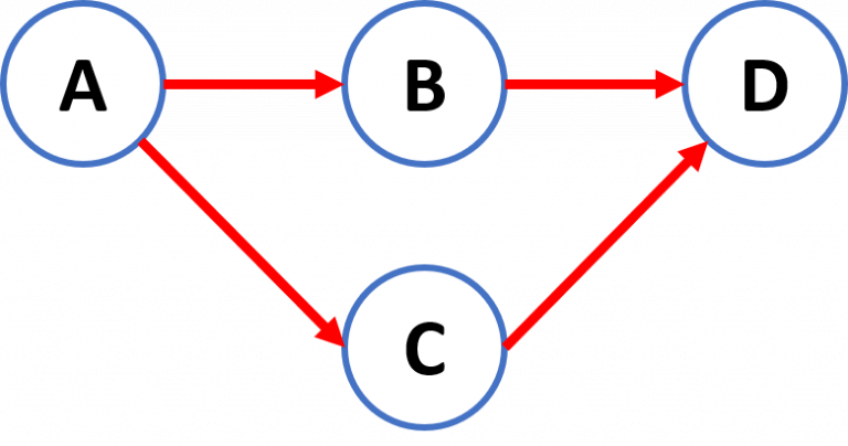 How to create a PERT Chart step by step: AON Network 🥇
