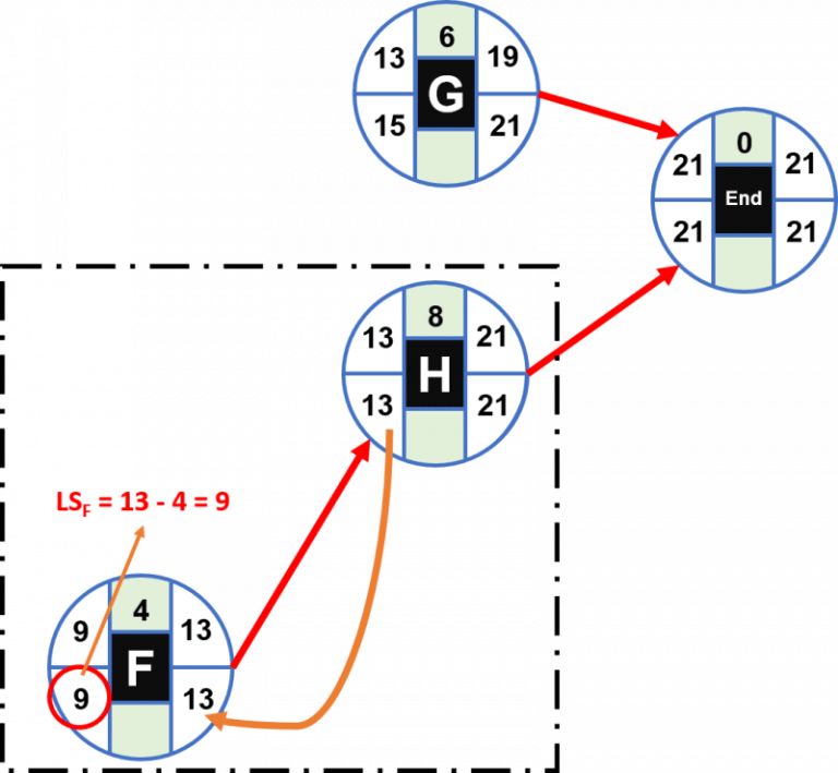 How to calculate the Critical Path with Examples 🥇