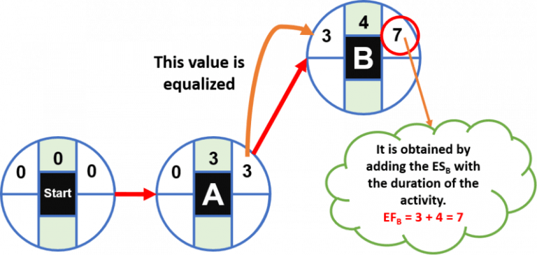 How to calculate the Critical Path with Examples 🥇