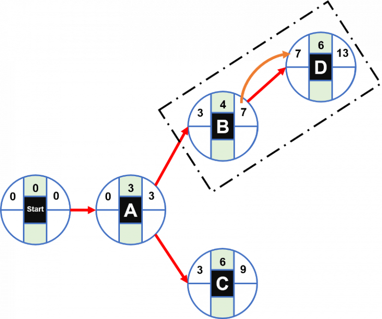 How to calculate the Critical Path with Examples 🥇