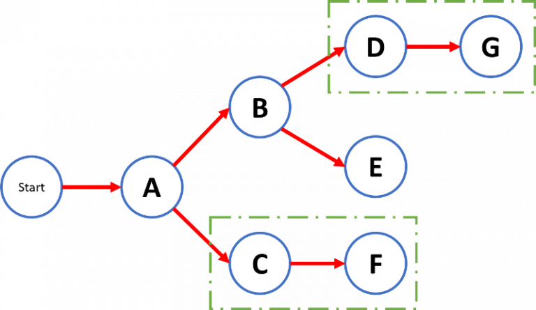 How to create a PERT Chart step by step: AON Network 🥇