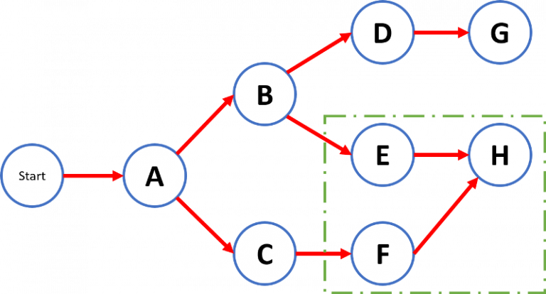 How to create a PERT Chart step by step: AON Network 🥇