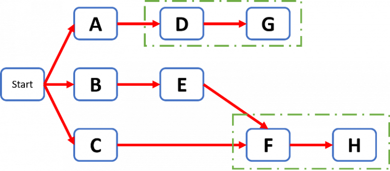 How to create a PERT Chart step by step: AON Network 🥇