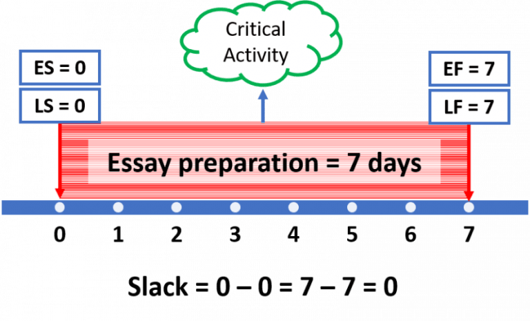 How to calculate the Critical Path with Examples 🥇