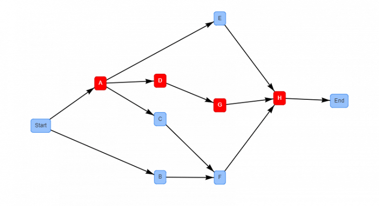Critical Path Method Calculator - PERT and CPM Diagram 🥇